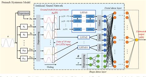 figure 5 from recurrent neural network with preisach model for