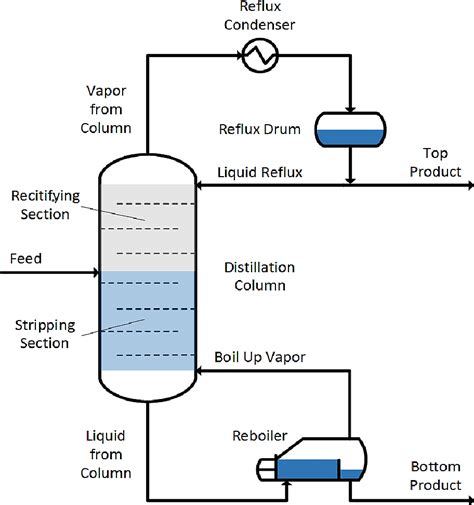 Distillation Column Control At Michele Bodden Blog