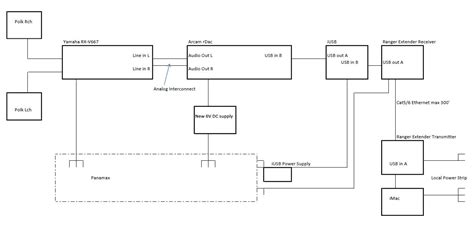 Horrific Distortion When Using DAC Yamaha Receiver IMac DAC Digital To Analog Conversion