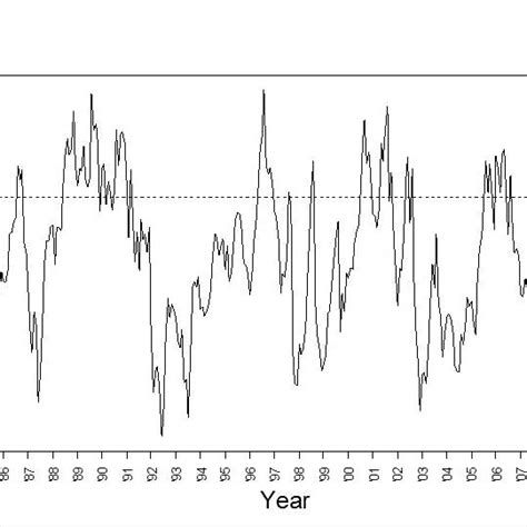 Annual Mean Surface Salinity Solid Line And Salinity Indices Dashed