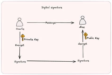 how jwt enables password less authentication by smit thakkar medium