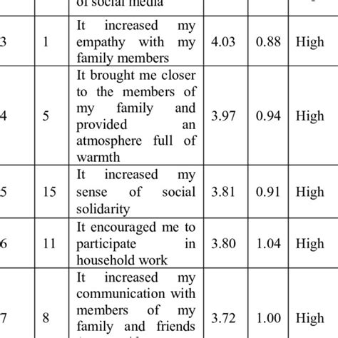 Arithmetic Means And Standard Deviations For The Items Of Social Impact