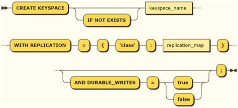 How To Create Alter Drop And Use Database In Cassandra Informatics