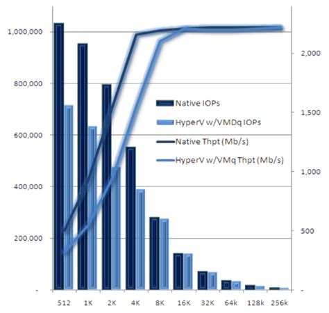 1 Million Iops Microsoft Vs Vmware Comparison Long White Virtual