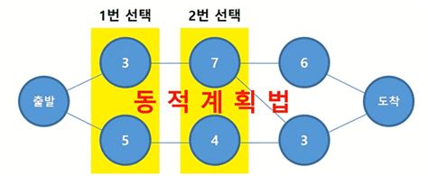 [algorithm] 그리디 greedy 알고리즘 hyem log