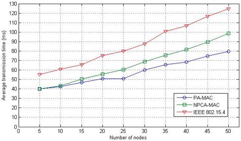 A Priority Based Adaptive Mac Protocol For Wireless Body Area Networks