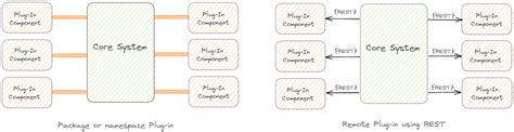 Microkernel Architecture How It Works And What It Offers