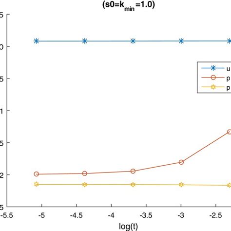 the l2 norms of numerical solutions at various times with Δt 0 01 and
