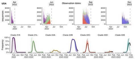 Evolutionary Forecasting For Sars Cov 2