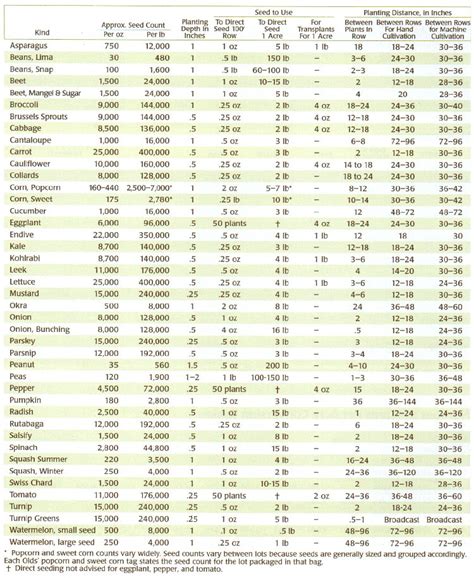 About Vegetable Seeds Planting Chart