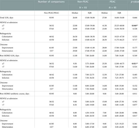 Treatment Duration Of Mdro Patients With Or Without Peac Download Scientific Diagram