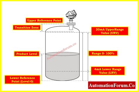 Step By Step Guide To Troubleshooting Radar Level Transmitters