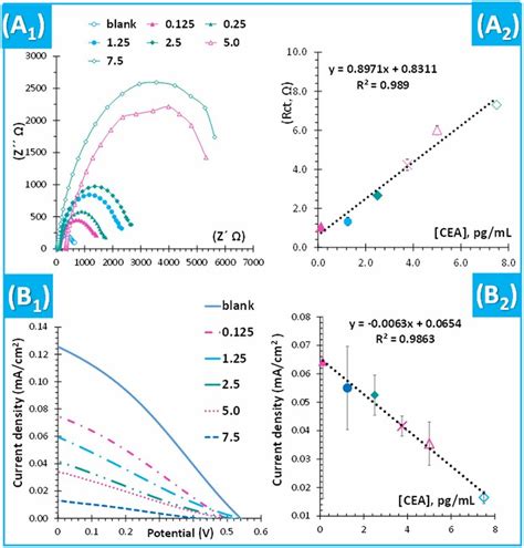 Typical Data 1 And Representative Calibration Curves 2 For Eis A Download Scientific