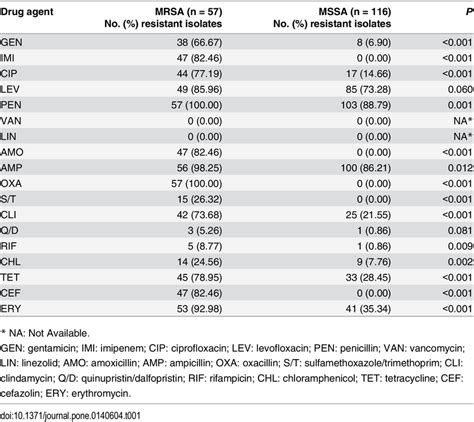 Comparison Of Antimicrobial Susceptibility Between Mrsa And Mssa Download Table