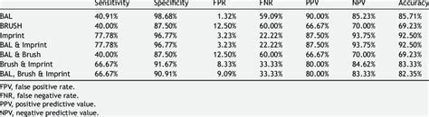 Combined Predictive Validity Of Cytology Download Scientific Diagram