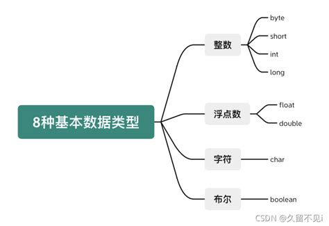 Java的8种基本数据类型（图文详解）下图所示属于那种数据类型 Csdn博客