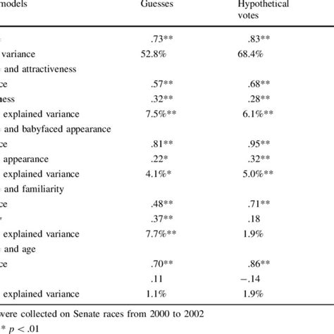Regression Coefficients And Additional Variance Explained In