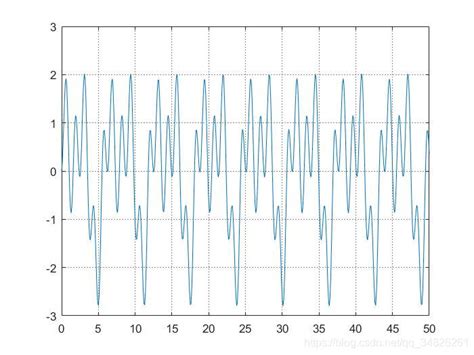 Matlab的grid网格线属性设置，修改网格线密度matlab Grid On网格大小 Csdn博客