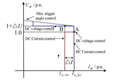 Cigre Articles Hybrid Lcc Vsc Hvdc System Is Being Proved