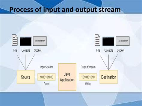 Input Output In Java Pdf