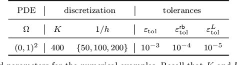 Table 1 From An Adaptive Certified Space Time Reduced Basis Method For