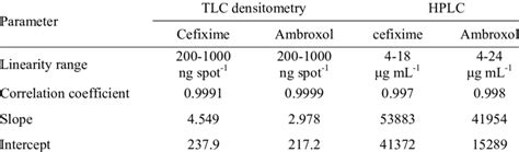 Linearity Regression Data For Calibration Curves Download Table