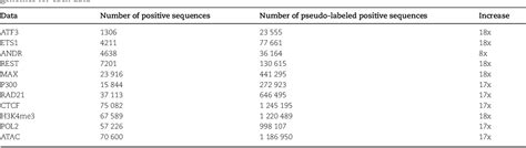 Table 1 From Semi Supervised Learning With Pseudo Labeling Compares