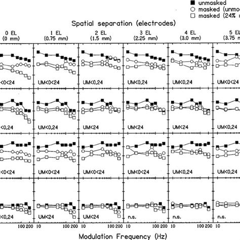 Modulation Detection Thresholds For Stimulation On The Test Electrode ͑