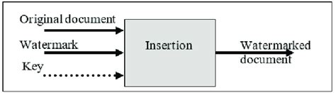 General Digital Watermark Embedding Process Download Scientific Diagram