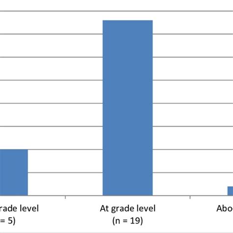 Modal Text Complexity Ratings For The Reading Literacy Stimuli N 25