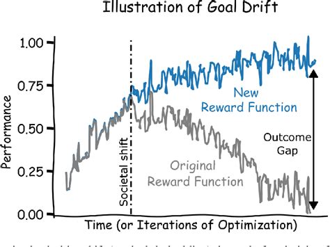 Figure 1 From Using AI Alignment Theory To Understand The Potential Pitfalls Of Regulatory