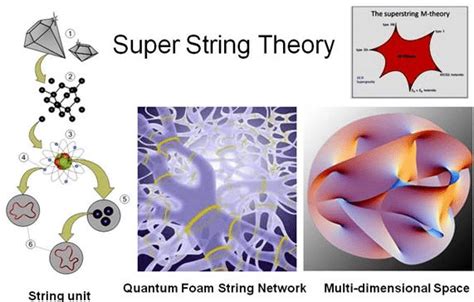 String Theory Dimensions