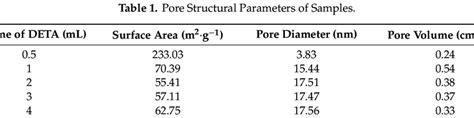 Pore Structural Parameters Of Samples Download Scientific Diagram
