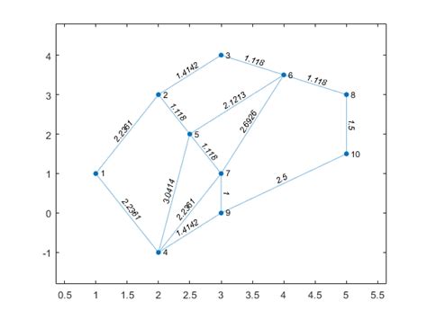 shortestpath shortest path between two single nodes matlab