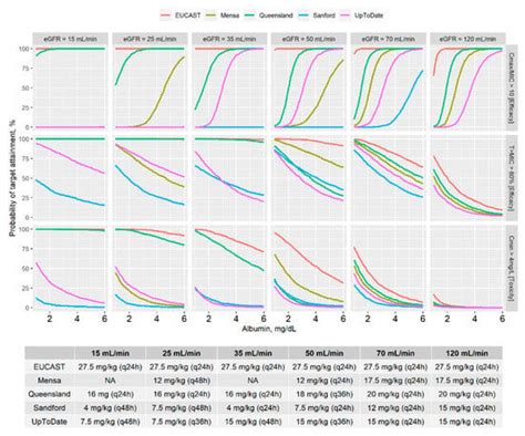 Evaluation Of Current Amikacin Dosing Recommendations And Development