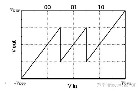 Eetop博客摘录 Pipelined Adc学习笔记 一） 知乎