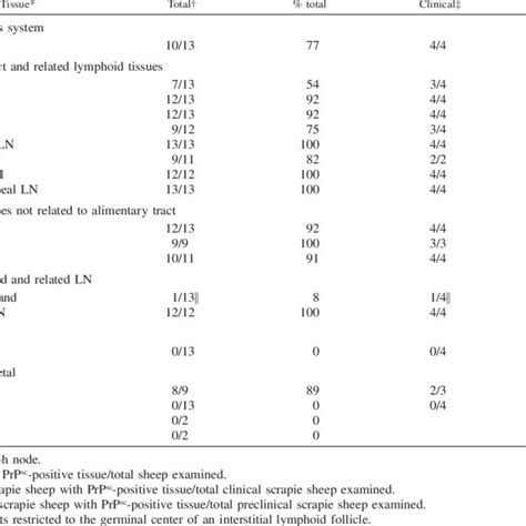 Tissue Distribution Of Prp Sc Immunoreactivity In Prp Sc Positive Sheep Download Table