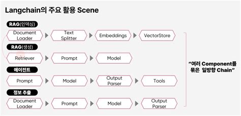Ep 2 Langchain 랭체인과 Langgraph의 차이점 모두의 Ai 케인의 Langgraph로 끝내는 멀티 Ai