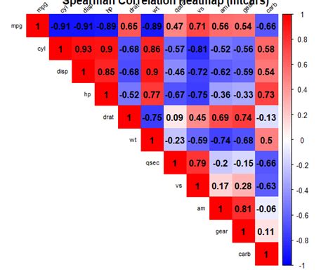Spearman Correlation Heatmap In R Geeksforgeeks