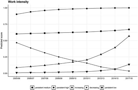 Trajectories Of The Predicted Scores Of Work Intensity By Latent Class