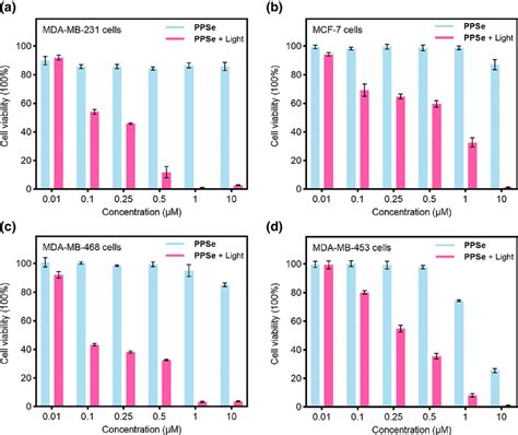 mda mb 231 a mcf 7 b mda mb 468 c and mda mb 453 d cell