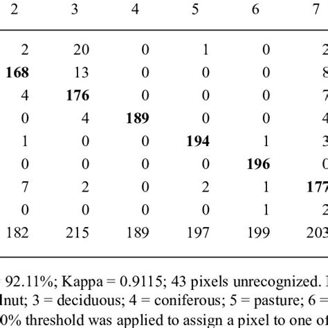 Contingency Matrix For The Maximum Likelihood Classification A