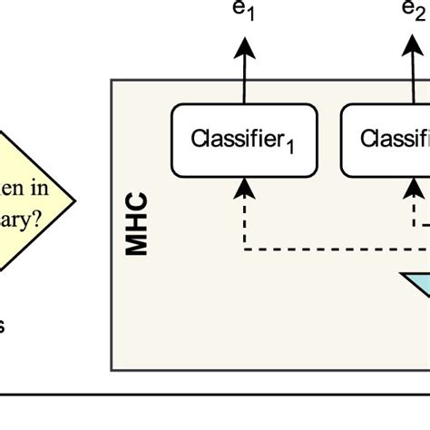 The Proposed Model Consists Of Two Parts The Language Model Lm And Download Scientific