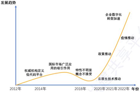 5000字解读《低代码发展白皮书（2022年）》 低代码 信通院iomm数字化转型团队 infoq写作社区
