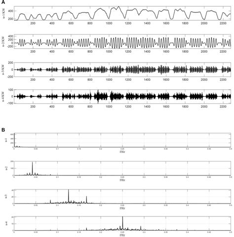 a the decomposition results of vmd b the decomposition spectrogram