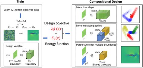 Compositional Generative Inverse Design Papers With Code