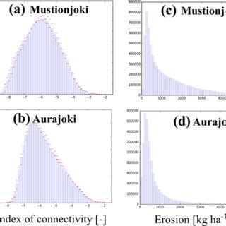 Distribution Of Pixel Scale A B Index Of Connectivity Ic And C D Download Scientific