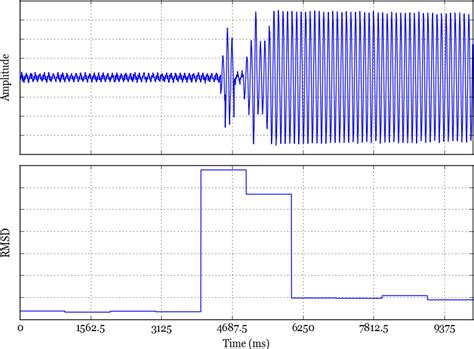 Adaptive Compression Of Periodic Signals