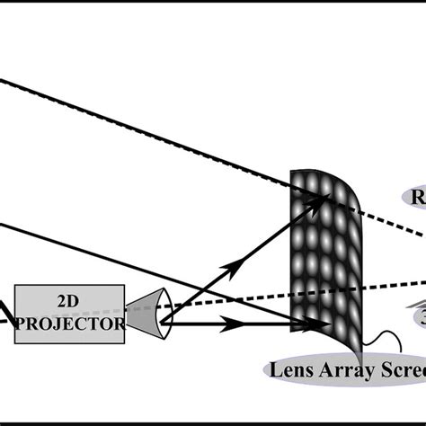 Schematic Of Integral Imaging Based Display System Employing A Lens Download Scientific Diagram