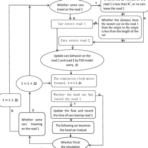The Network Simulation Flow Chart Download Scientific Diagram
